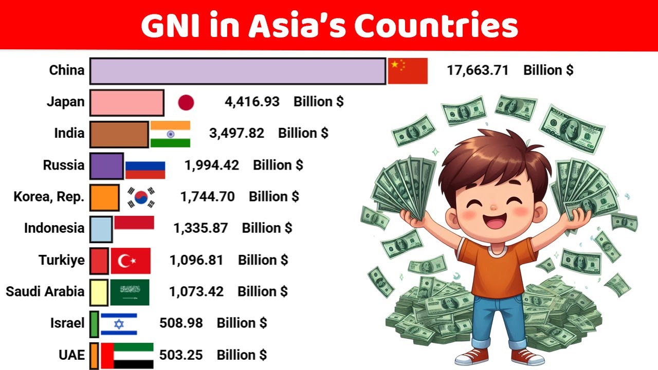 GNI in Asia’s Countries - YouTube