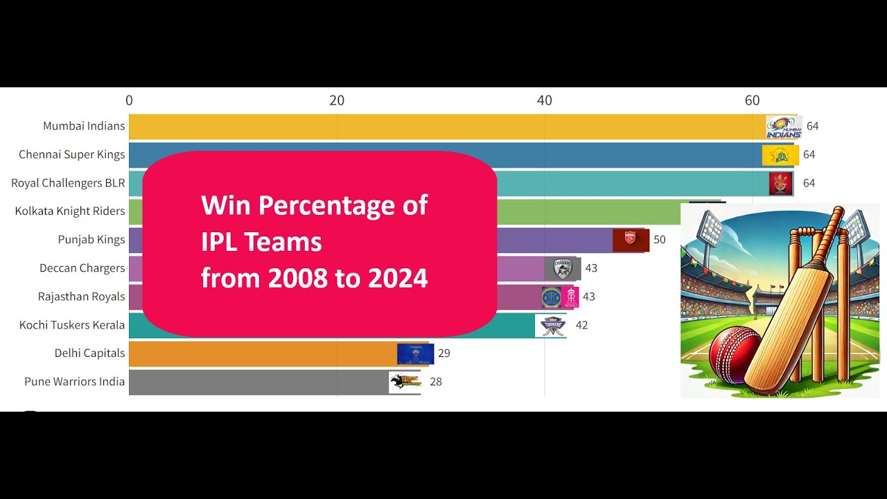 IPL Teams Win Percentage From 2008 To 2024 !!! - YouTube