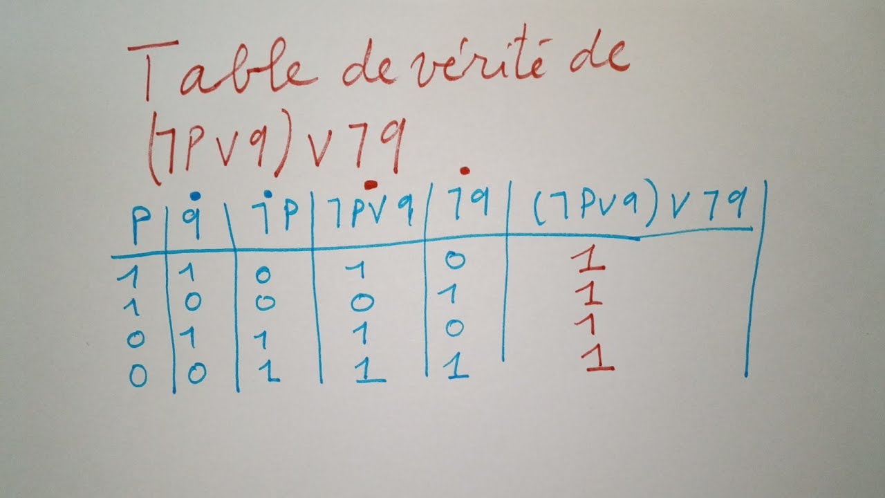 Table de vérité. Logique mathématique. non p ou q ou non p. table de ...
