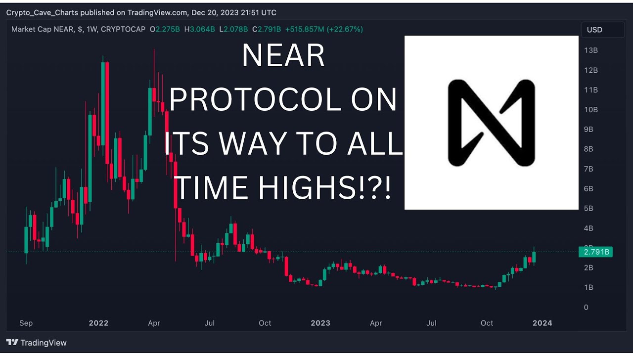 Near Protocol (NEAR) Chart And Price Analysis - YouTube