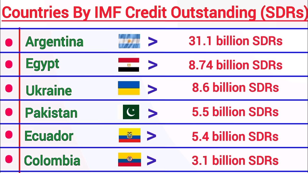 Countries By IMF Credit Outstanding (SDRs) - YouTube