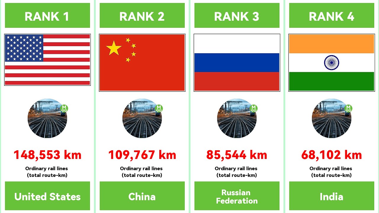 Ordinary rail lines (NOT High-speed rail,data 2021) total route , US ...