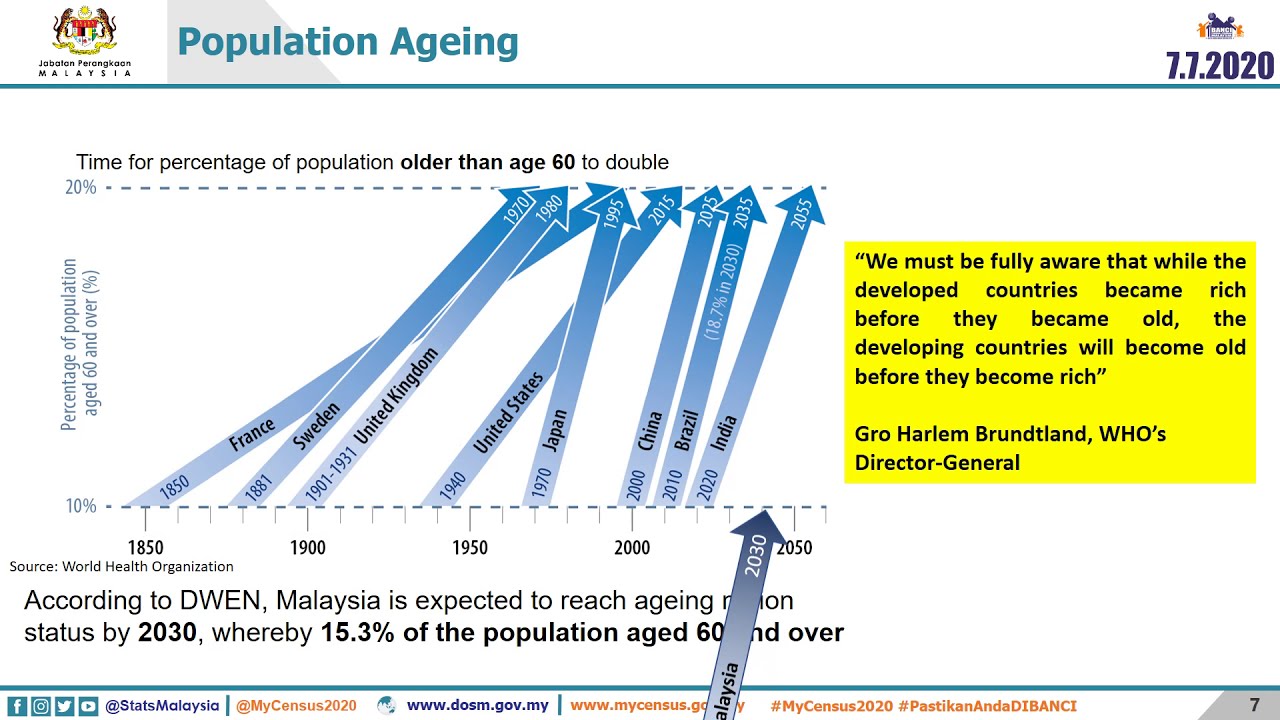 STATISTICS TALK BY DOSM – Ageing Population - YouTube
