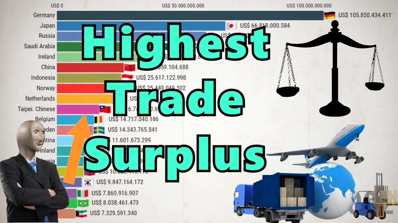 Top 20 Countries with the highest TRADE SURPLUS - YouTube