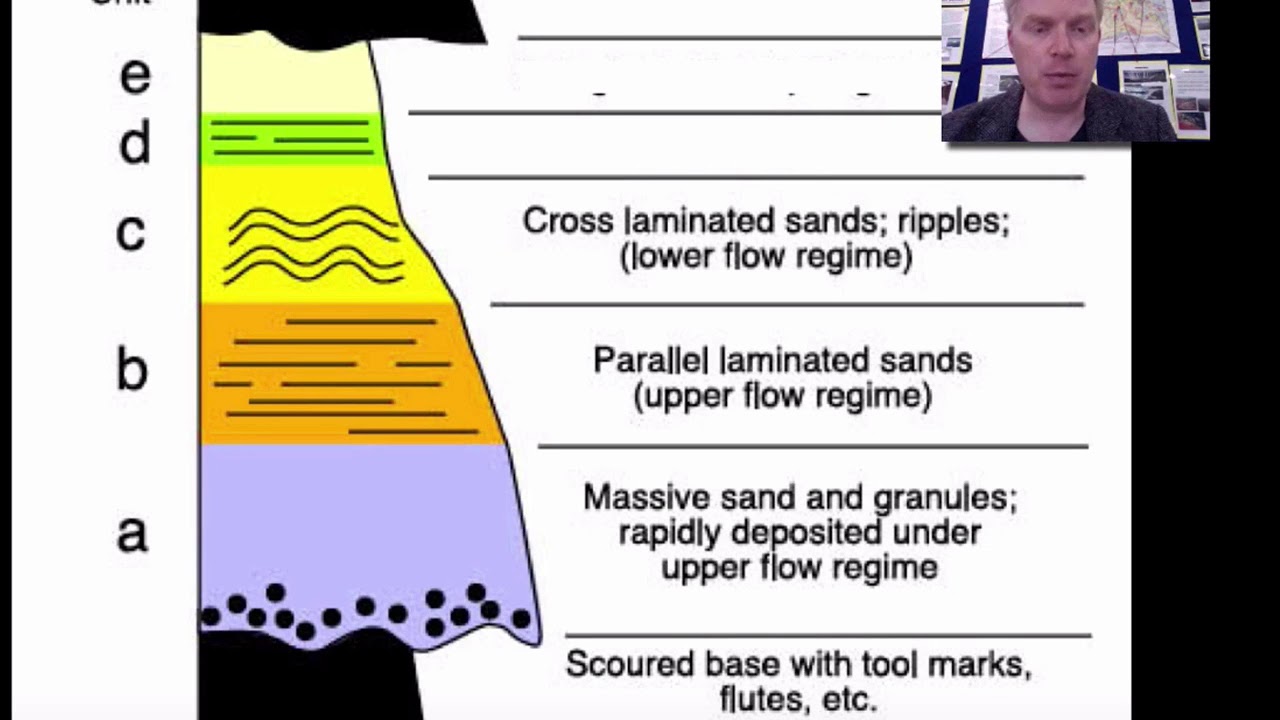 Bouma Sequence - YouTube