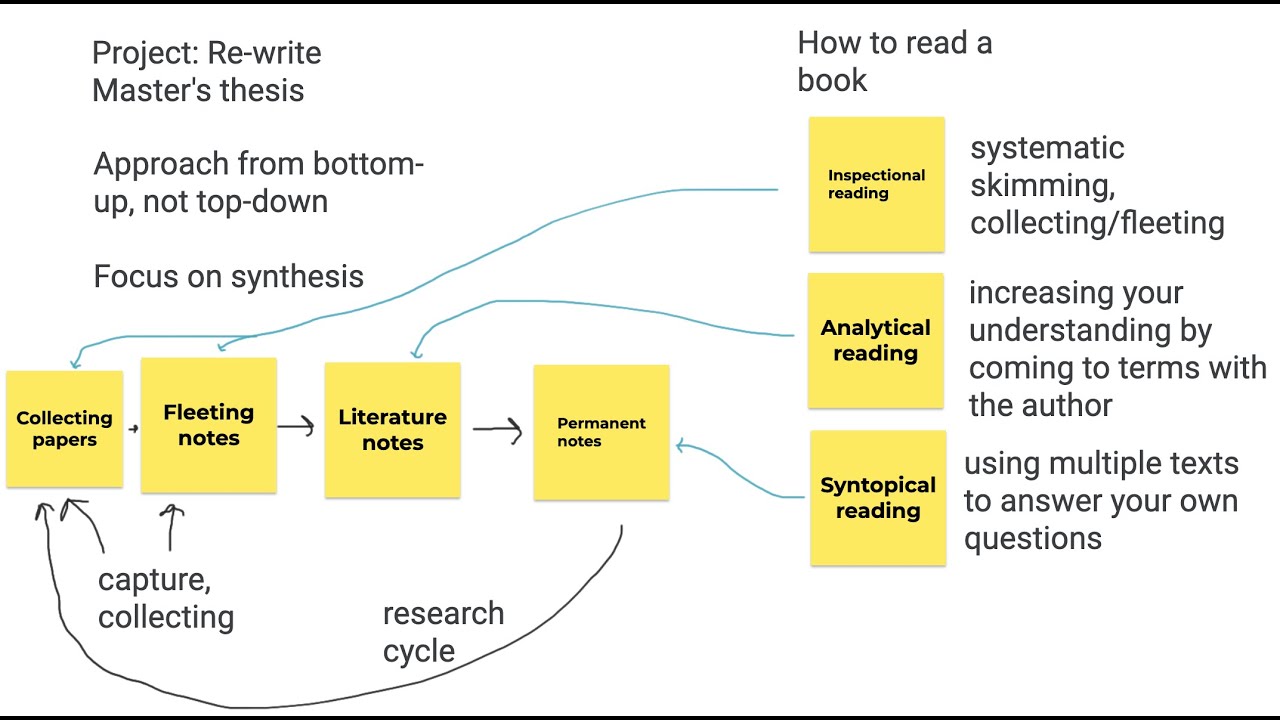 Introduction to PKM And Obsidian Academic Workflow - YouTube