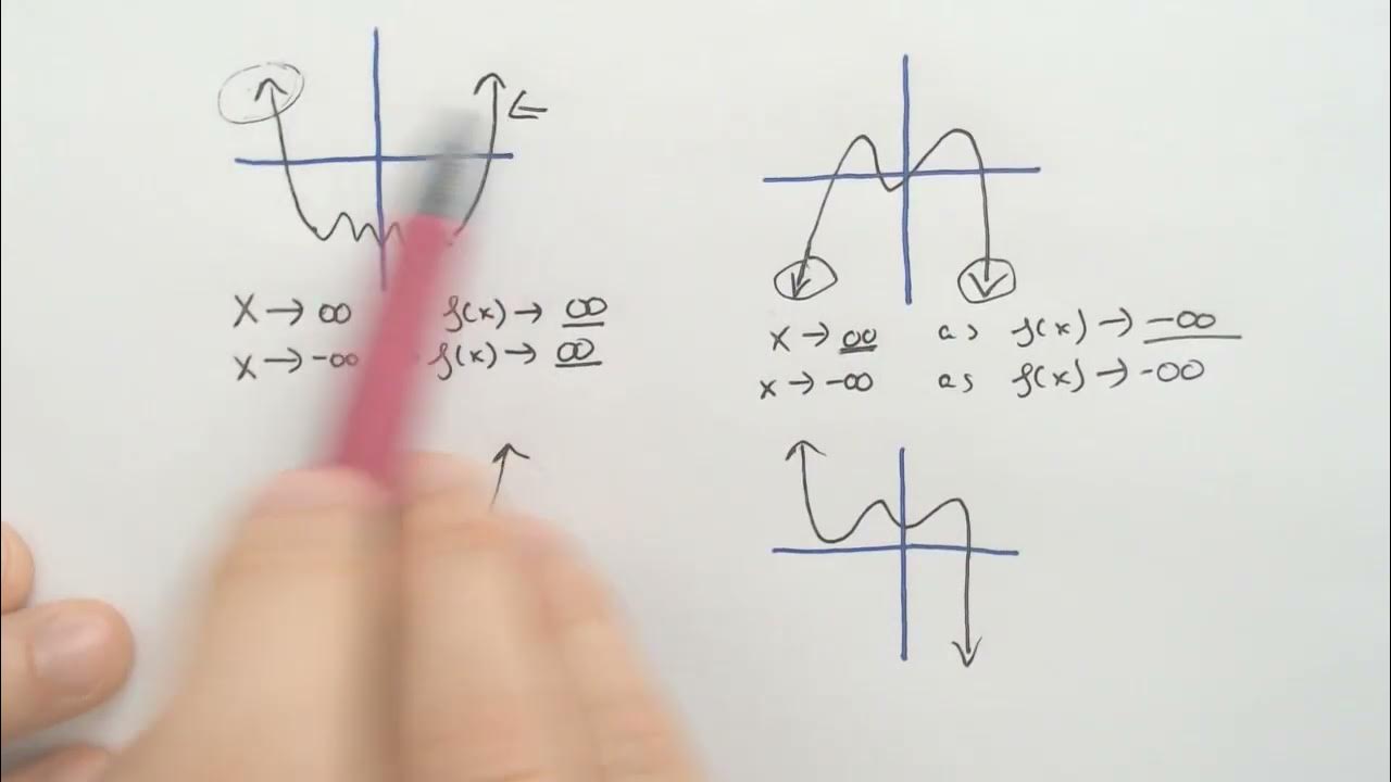 Key features of a Graph End Behavior of a Graph - YouTube