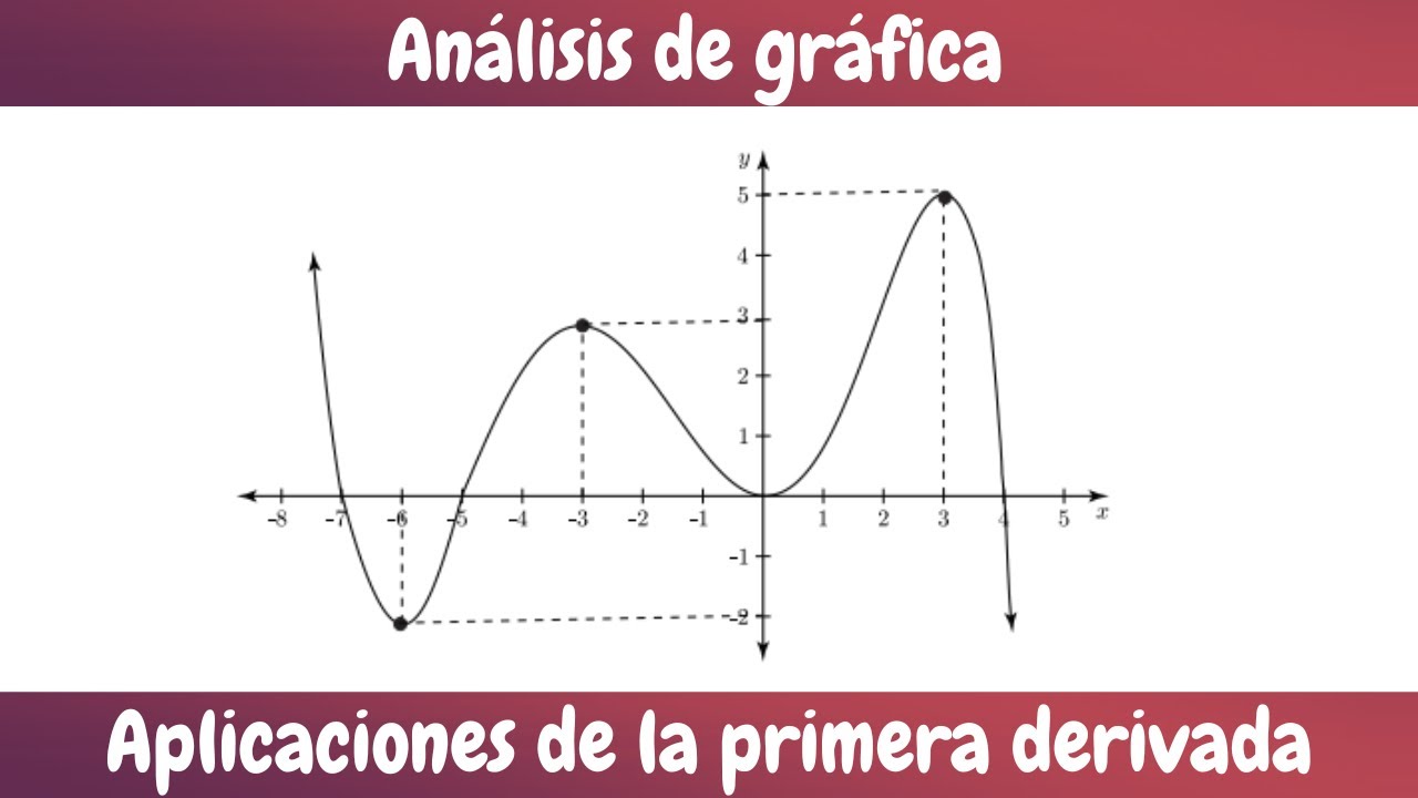 Análisis de gráfica. Primera derivada - YouTube