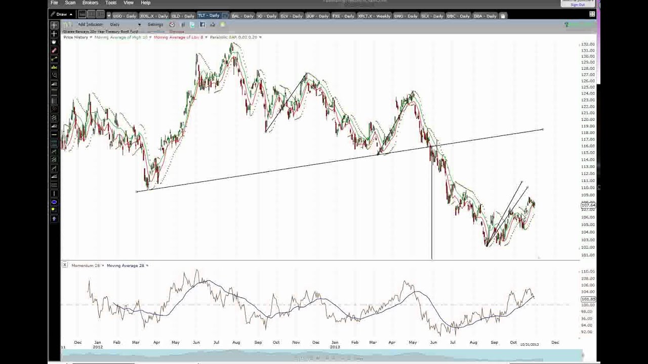 US Long Term Bond Chart Analysis TLT etf - YouTube