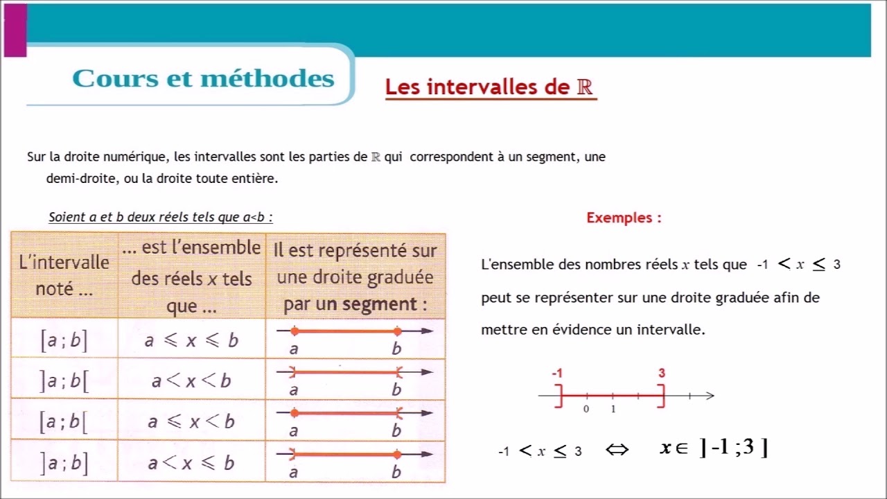 Niveau 2nde : les intervalles - YouTube