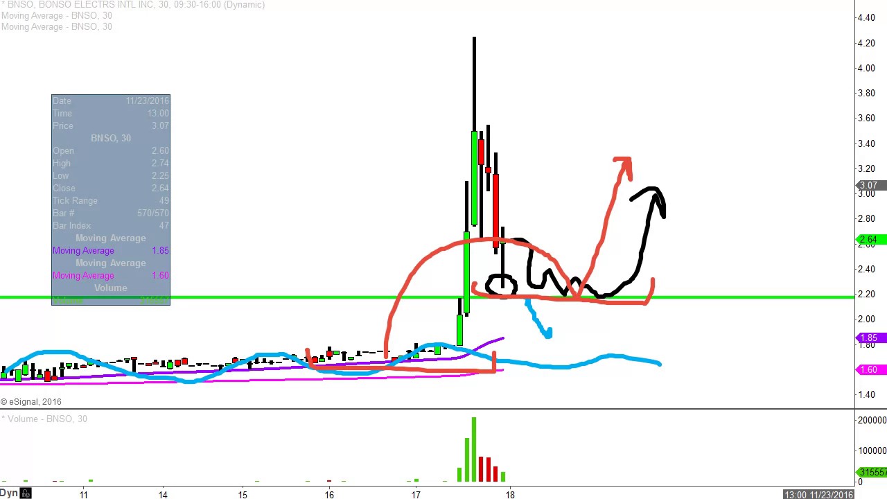 Bonso Electronics International Inc - BNSO Stock Chart Technical ...