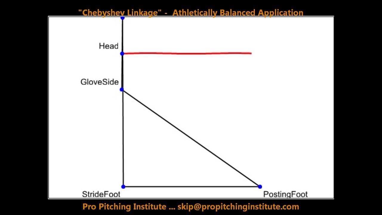 An Athletically Balanced Foot Plant Forces Lower Body Involvement - YouTube