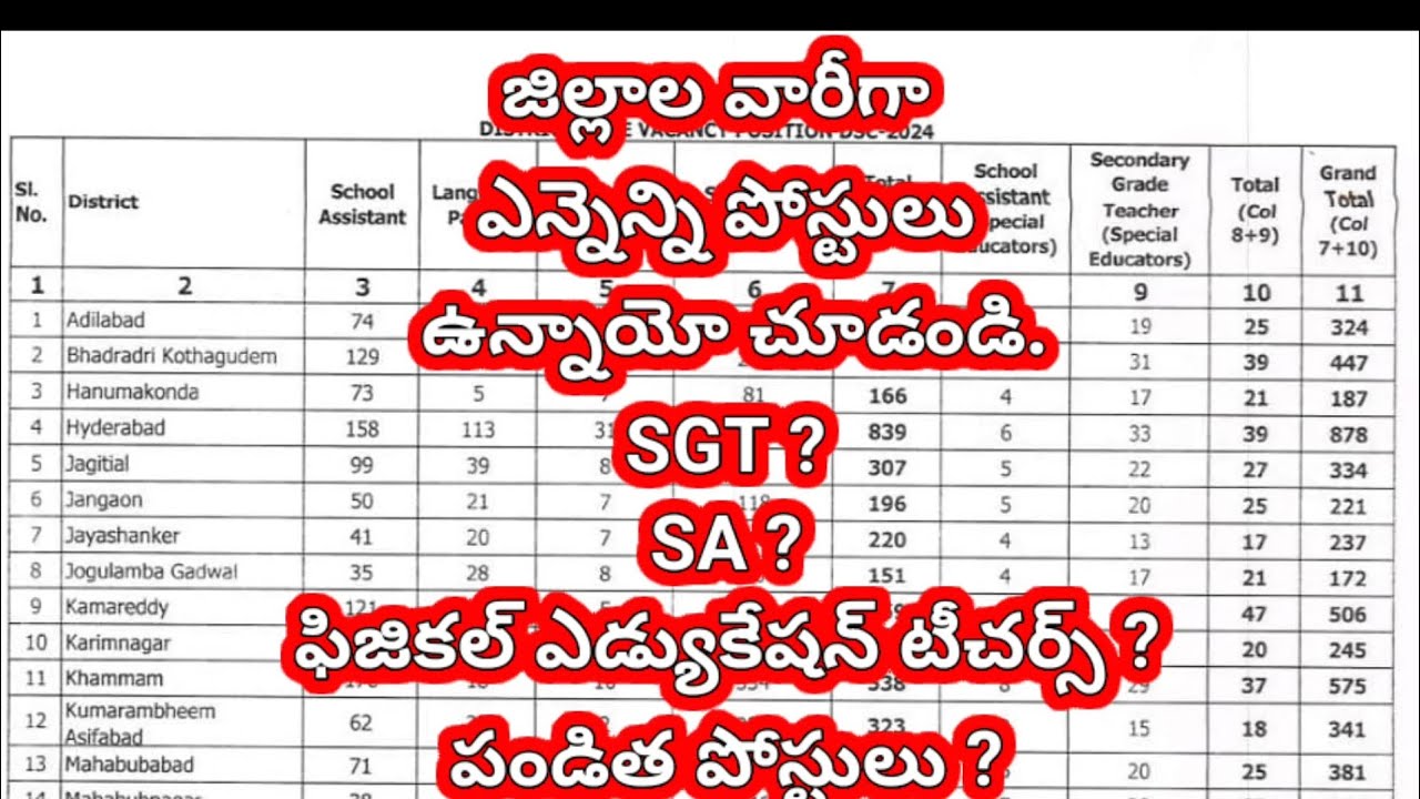 TS DSC 2024 Year District Wise Vacancies ts-dsc-2024-year-district-wise-vacancies