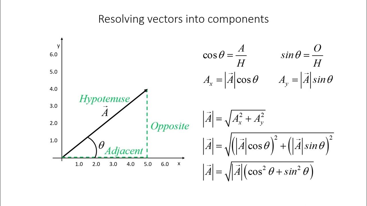 PH 211 Resolving vectors into components - YouTube