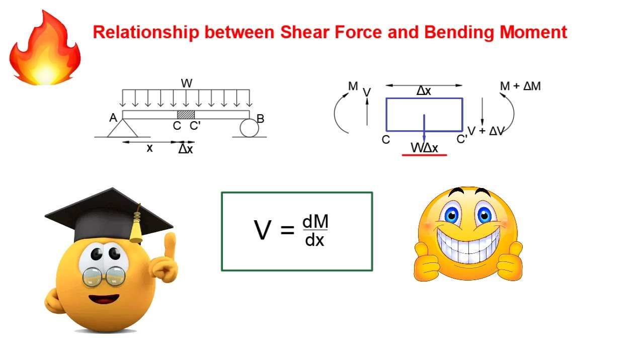 Relationship between Shear Force and Bending Moment | Proof & its ...
