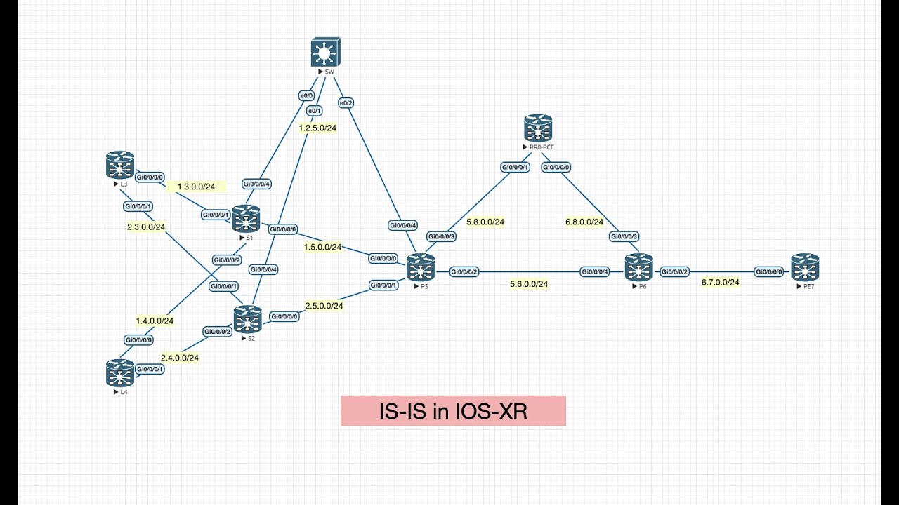 IS-IS on Cisco IOS XR - YouTube