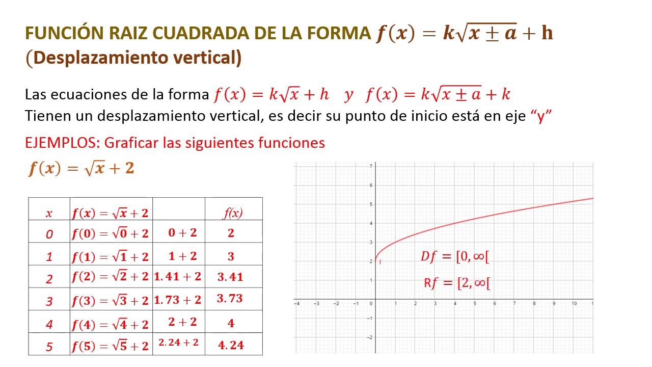 FUNCION RAIZ CUADRADA, DESPLAZAMIENTO VERTICAL - YouTube