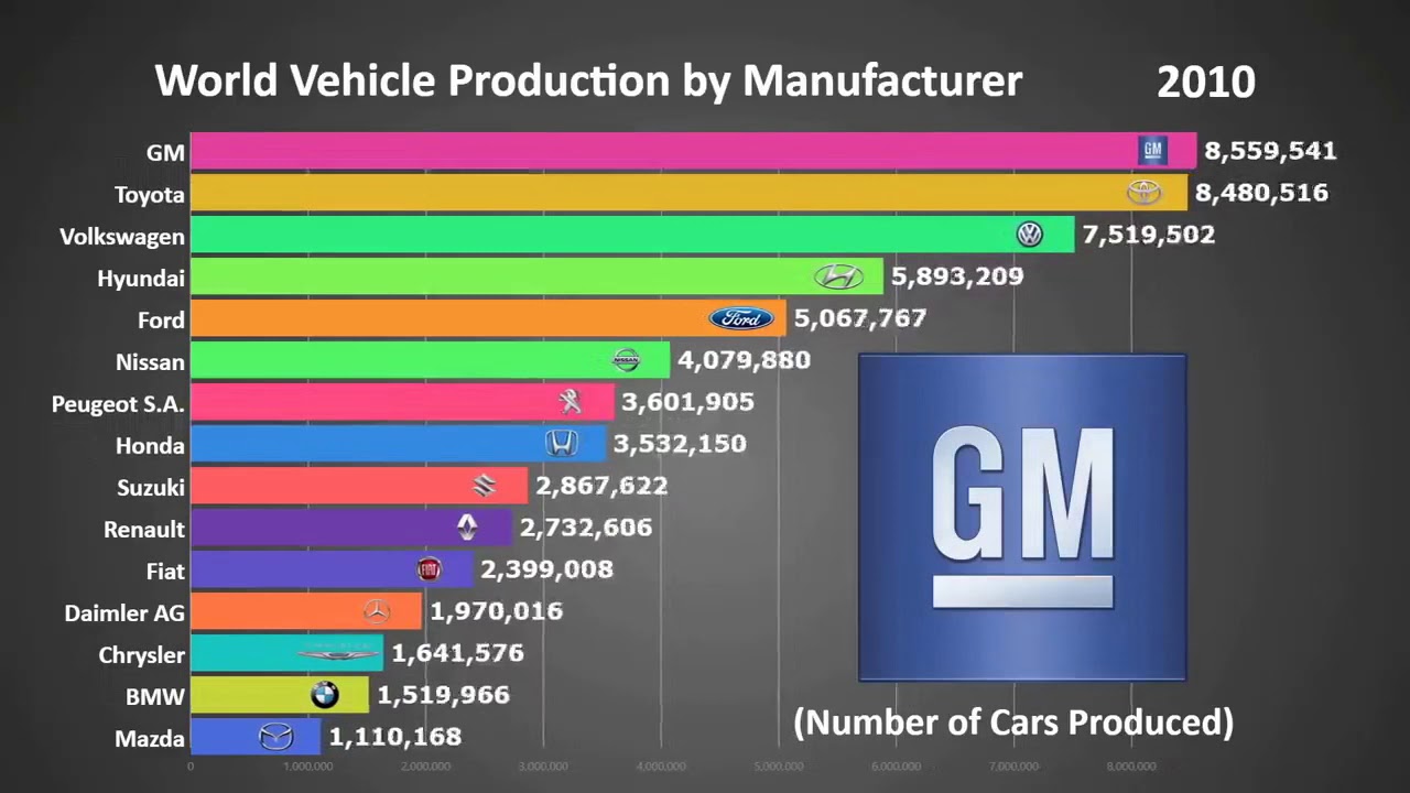 TOP 15 plus grands constructeurs automobiles au monde (1999 - 2017 ...