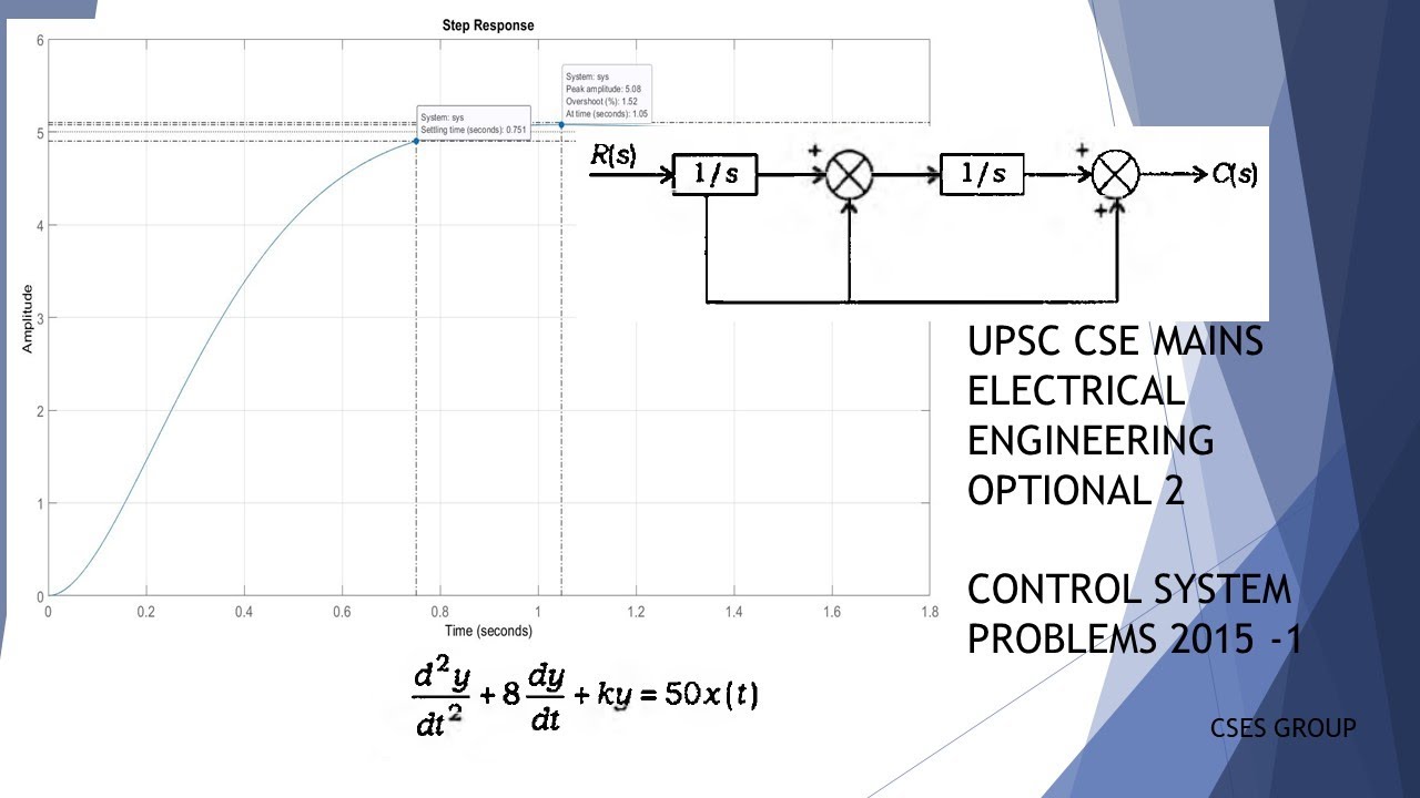 Block Diagram Step response & peak overshoot Control system problems ...