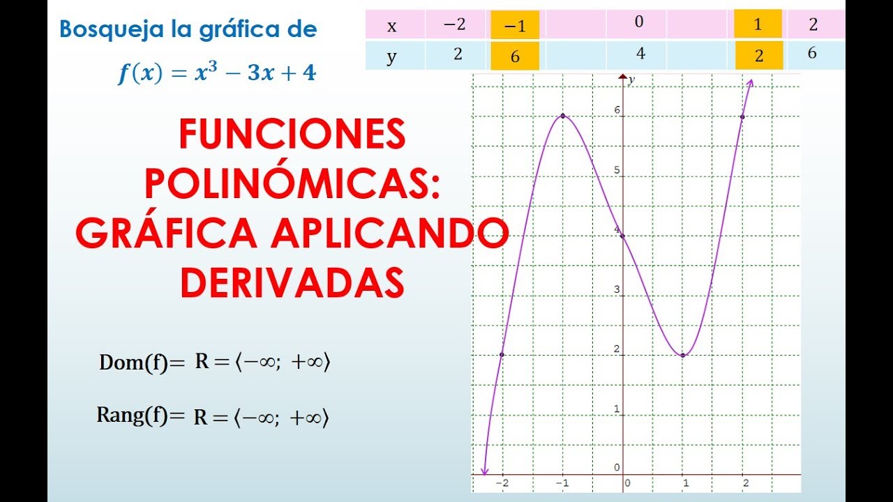 MÁXIMOS, MÍNIMOS, PRIMERA DERIVADA, GRÁFICA DE FUNCIONES POLINÓMICAS ...