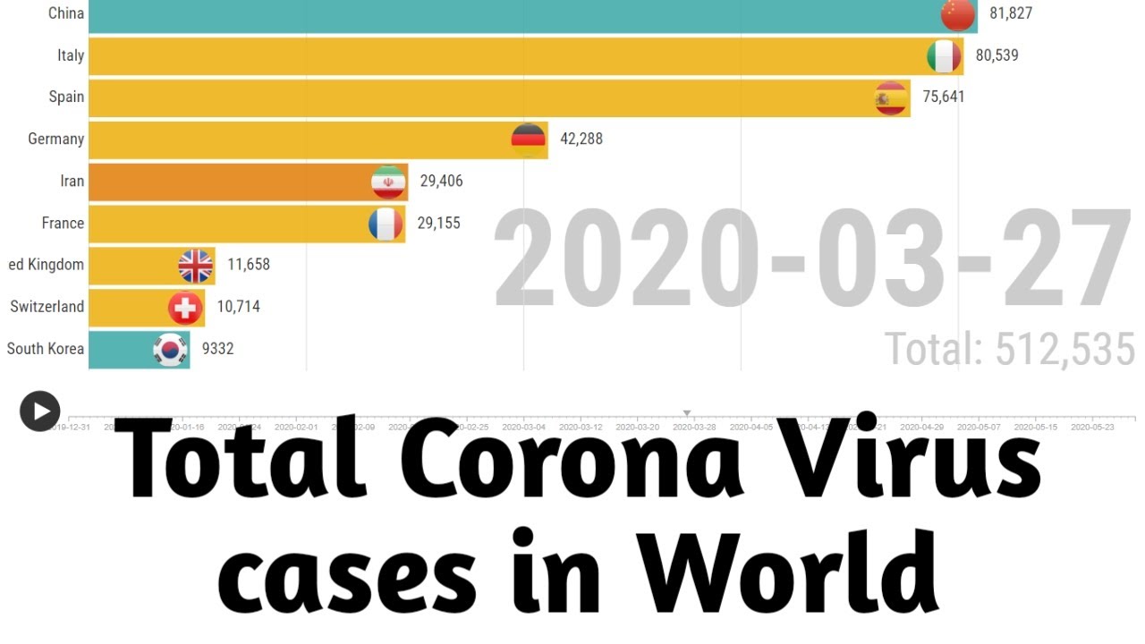Corona virus Cases Worldwide | Covid 19 cases worldwide | Racing bar ...