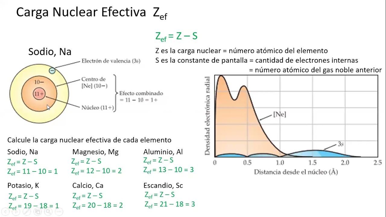 Tabla Periodica Tendencias Carga Nuclear Efectiva