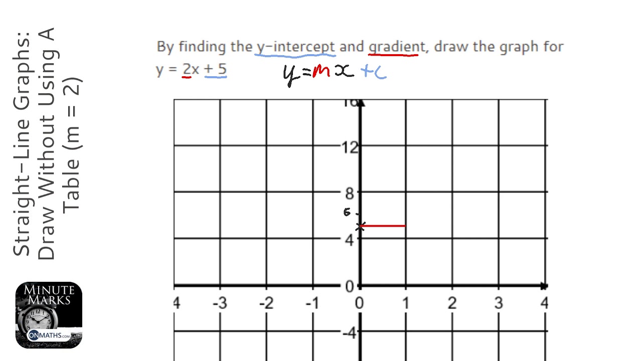 Straight-Line Graphs: Draw Without Using A Table (m = 2) (Grade 4 ...