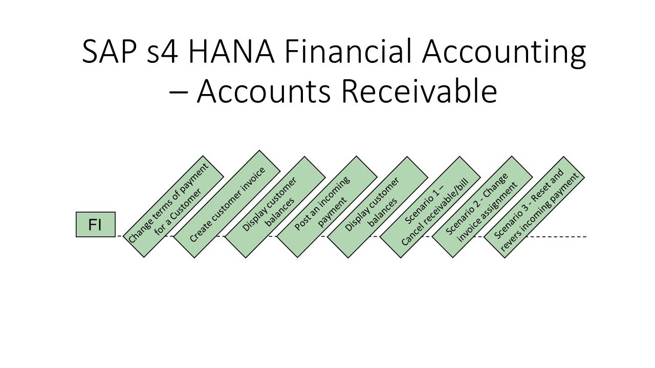 SAP S4 HANA Financial Accounting - Accounts Receivable - Part 1 - YouTube