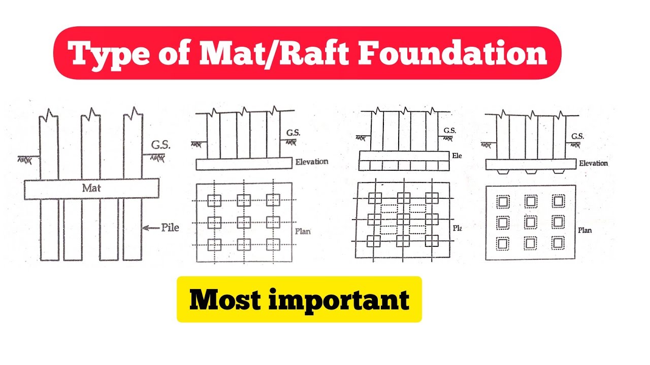 Type of Mat Foundation | Foundation Engineering | Chapter 6 | Most ...