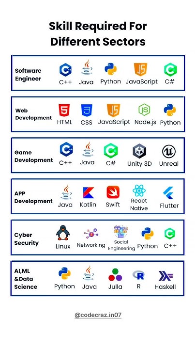 Explore Essential Skills For Various Sectors Html Css Coding Backenddeveloper Code 8011