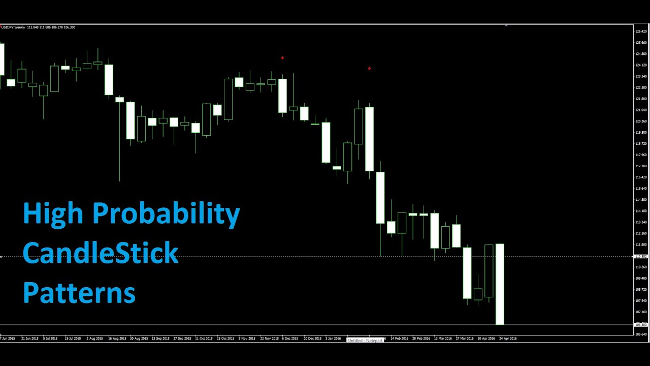 Find high probability trades with candlestick patterns - YouTube