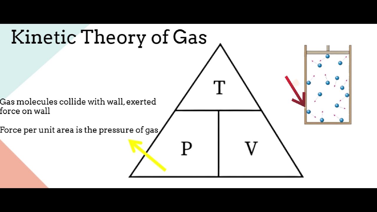 Gas Laws | Kinetic Theory of gas | Charles's Law | Gay-Lussac’s Law ...