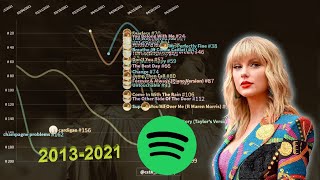 Spotify Stream Count Chart | Popnable