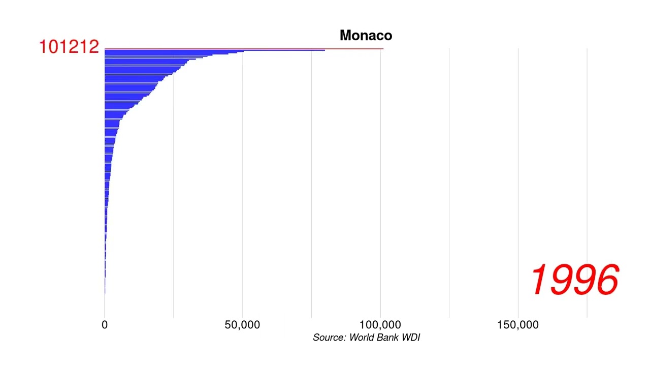 Monaco GDP per capita current US$ position by year - YouTube