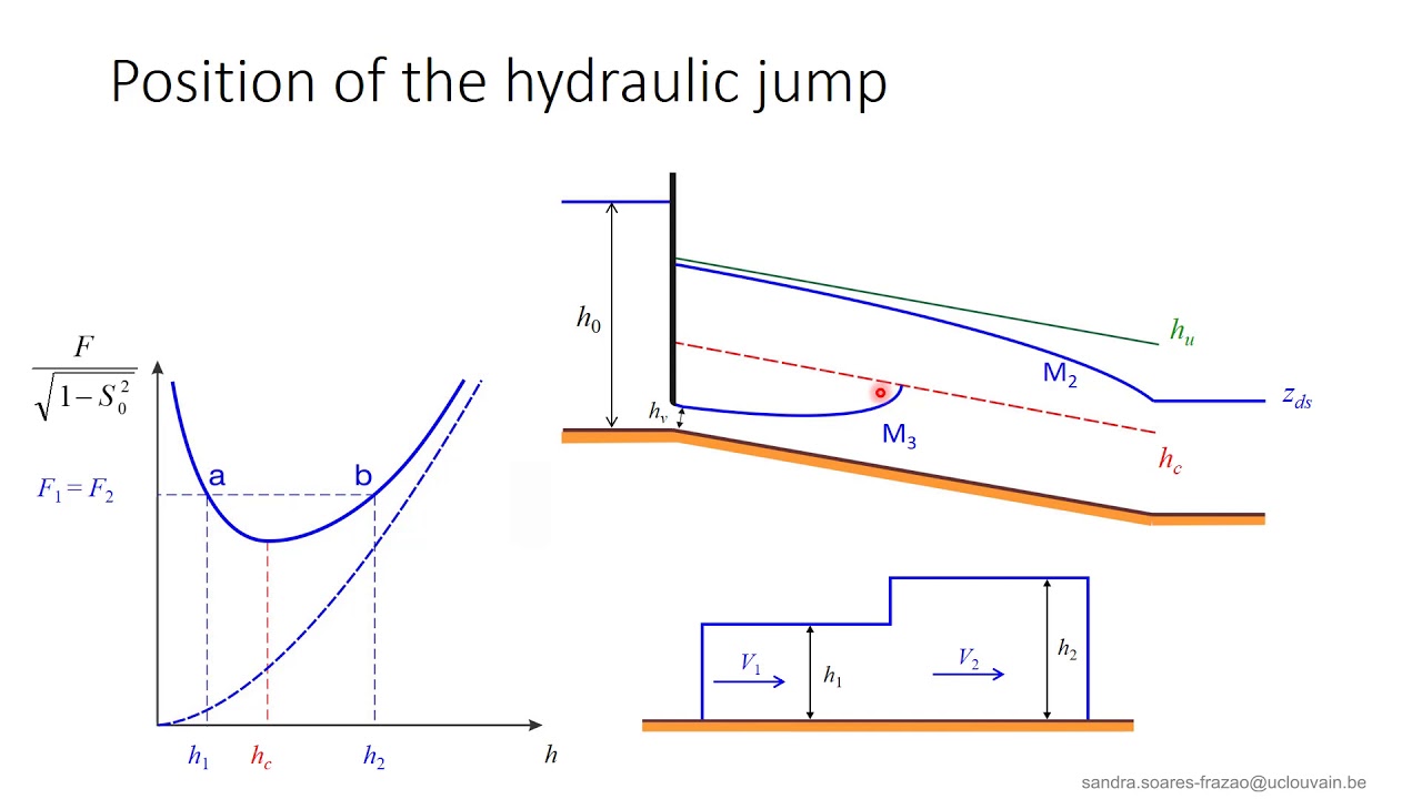 LGCIV2051 OC11 - Calculation of hydraulic jumps - YouTube