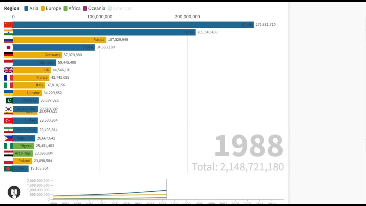 Top 20 Countries By Population 1960 To 2016 The Most Populous