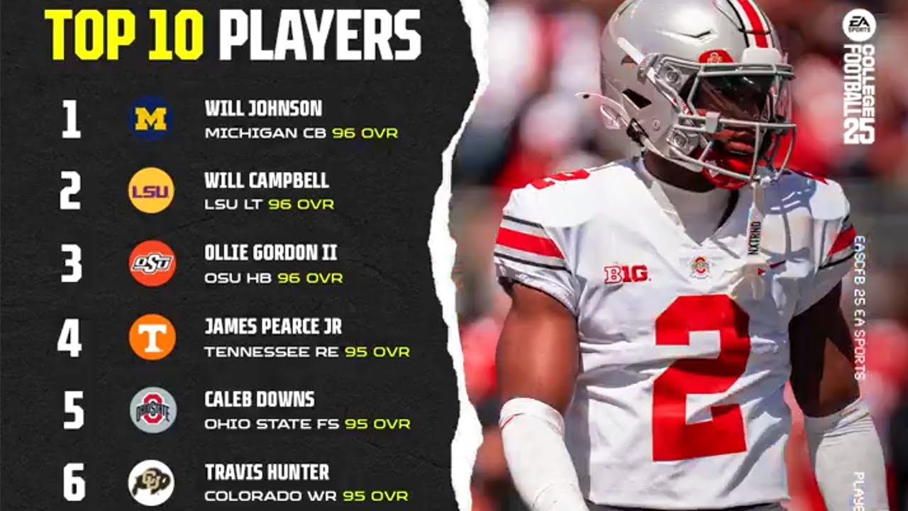 TOP 100 RATED PLAYERS REVEALED FOR COLLEGE FOOTBALL 25 - YouTube