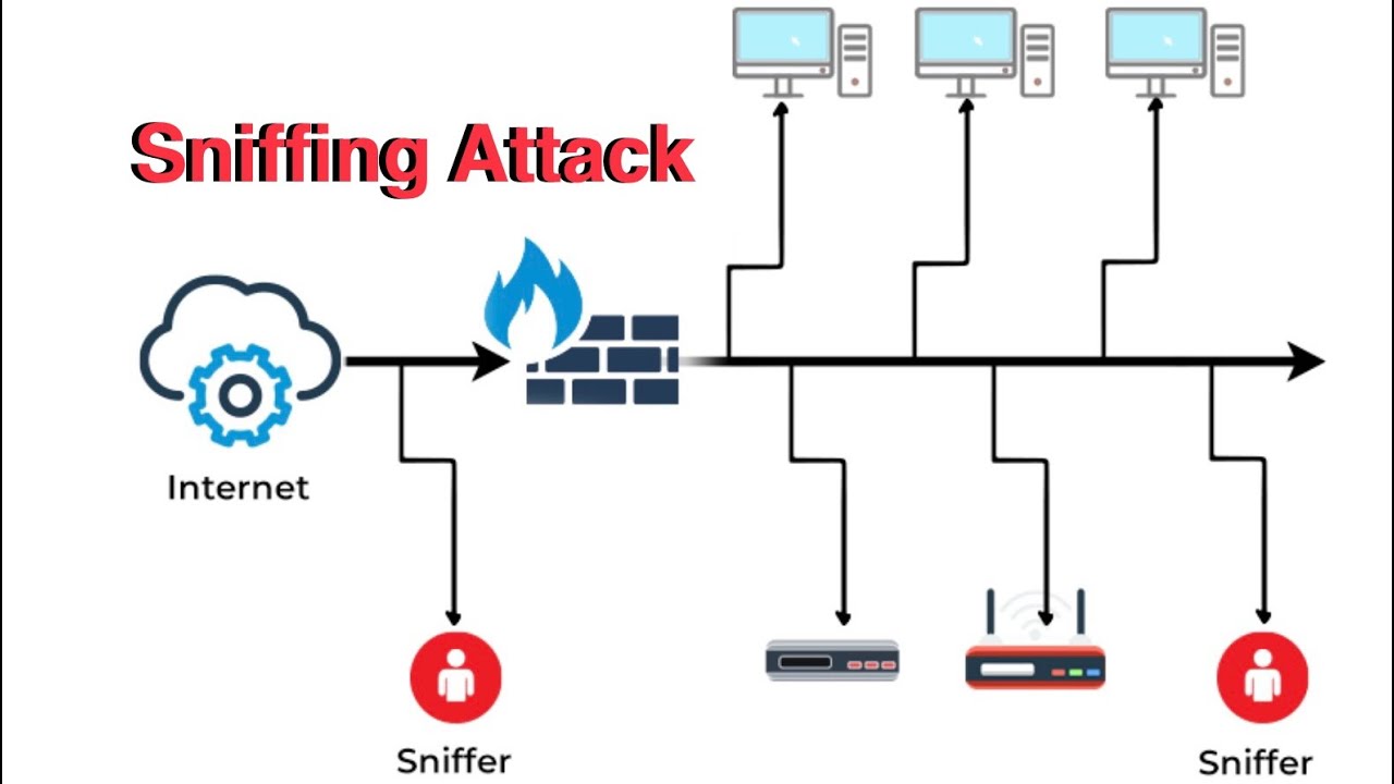Sniffing Attacks Explained - YouTube