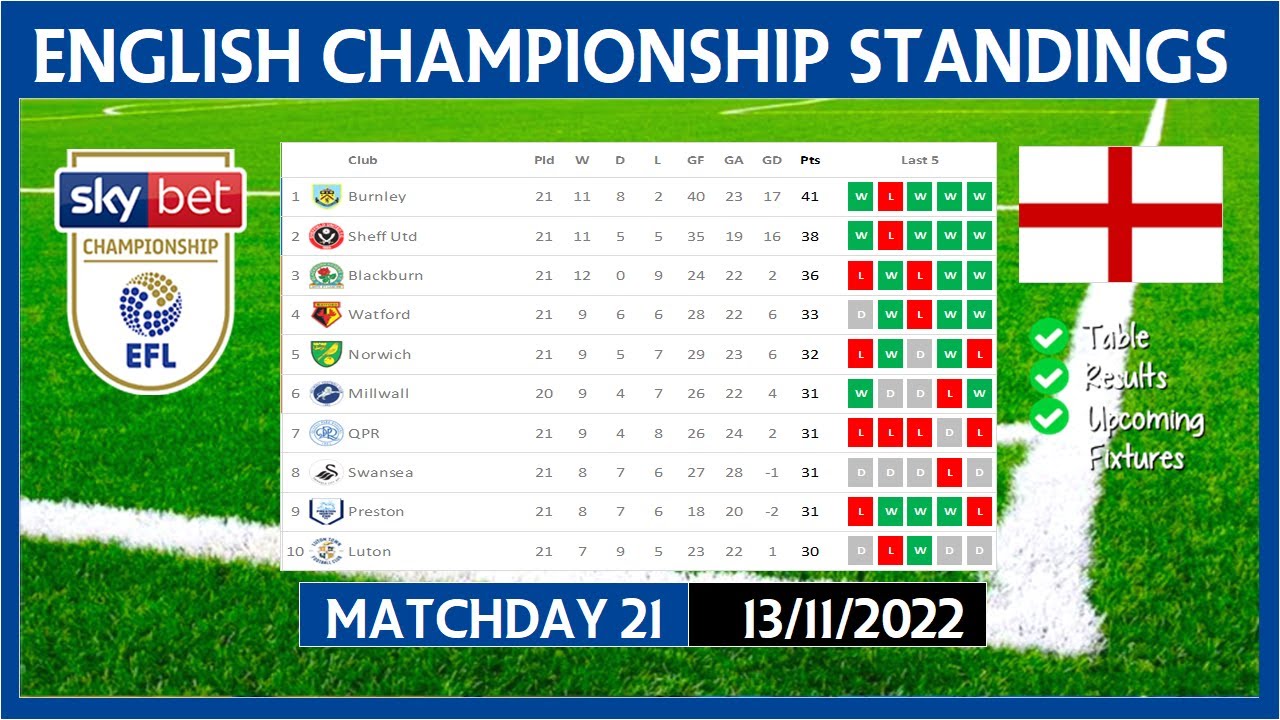 EFL CHAMPIONSHIP TABLE STANDINGS 22/23 | EFL CHAMPIONSHIP TABLE ...