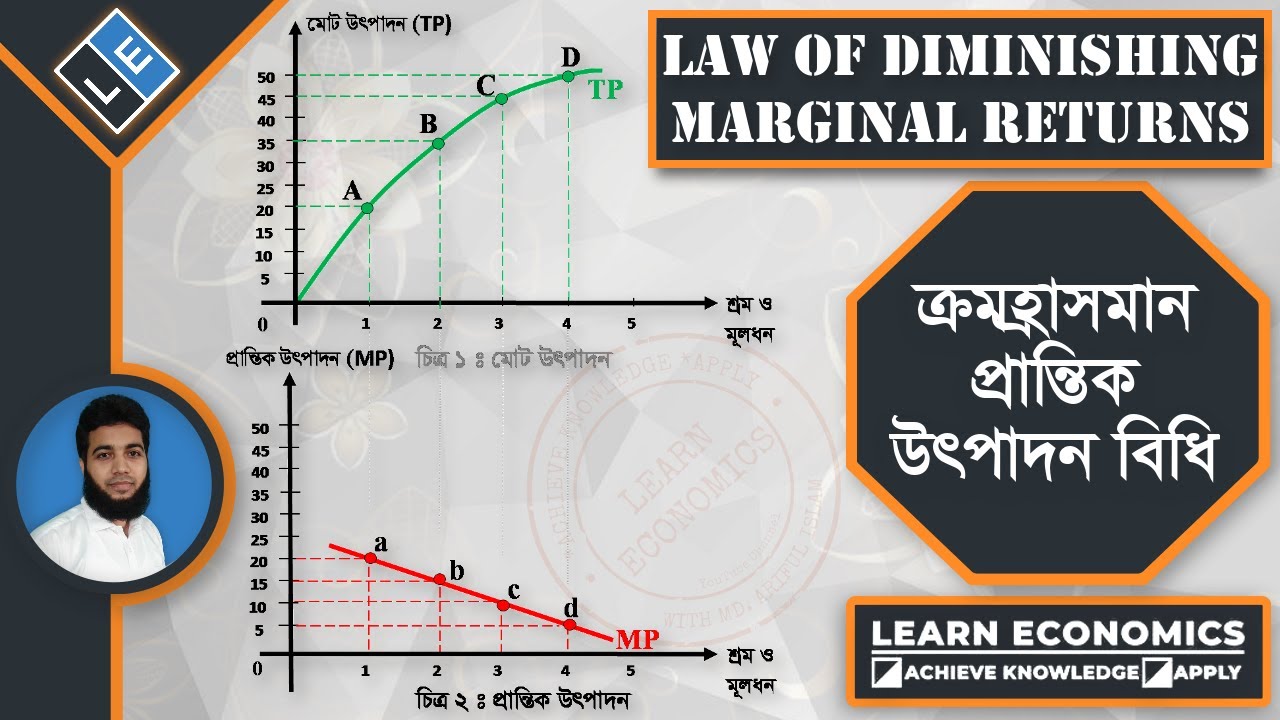 Law of Diminishing Marginal Returns II ক্রমহ্রাসমান প্রান্তিক উৎপাদন ...