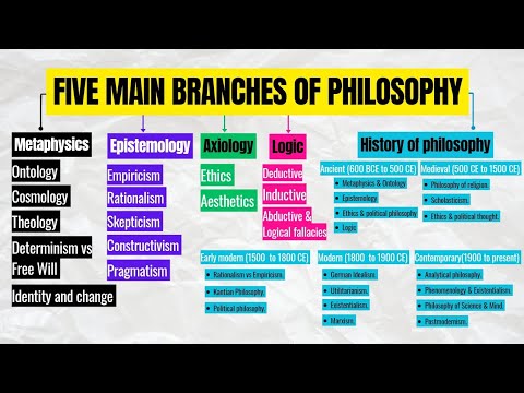 Five Branches of philosophy - YouTube