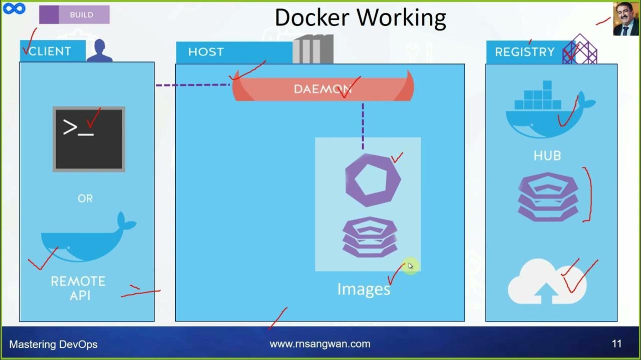 Docker Introduction | Docker Architecture and Working | What is Docker ...