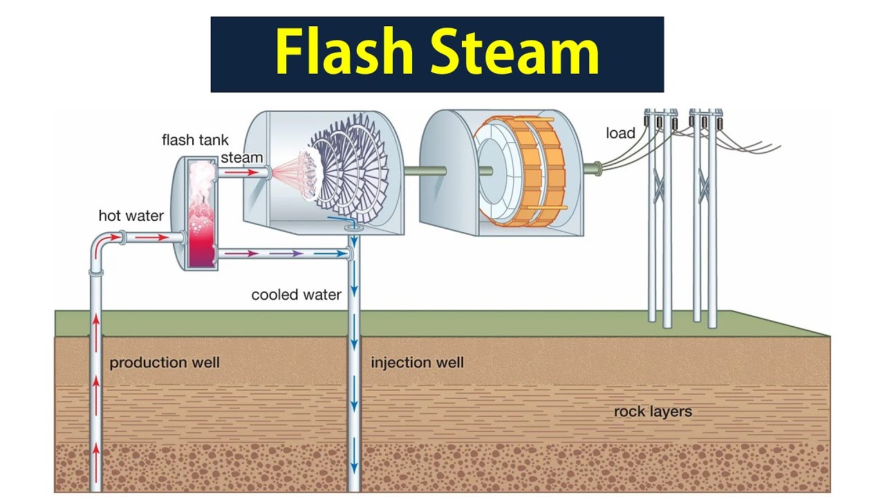 Flash Steam Power Plants | Short Explanation - YouTube