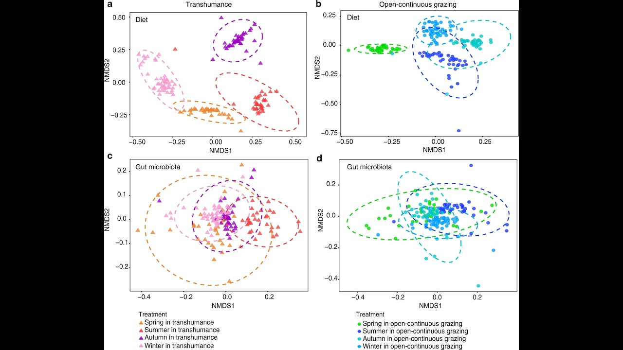 Permutational Multivariate Analysis Of Variance Using Distance Matrices Permutational Multivariate Analysis Of Variance Using Distance Matrices