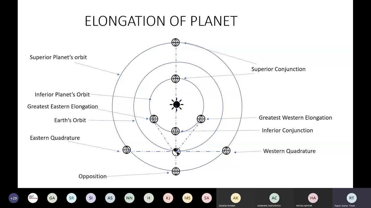Elongation Of Planets Explained | ARI - YouTube