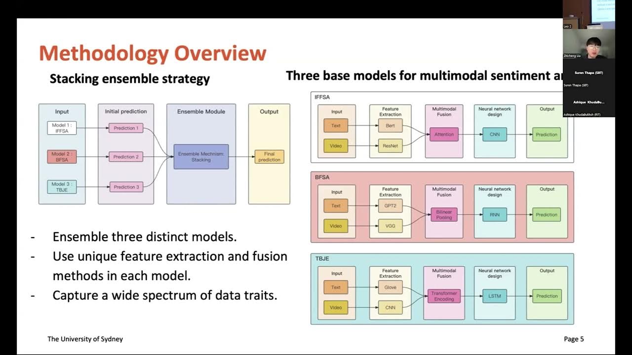Ensemble Pretrained Models for Multimodal Sentiment Analysis using Textual and Video Data Fusion ...