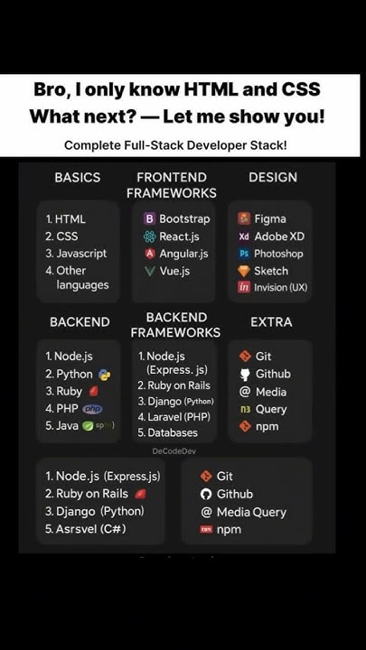 After Only HTML & CSS.. #coding #programming #webdevelopment #interview #job #placement # ...