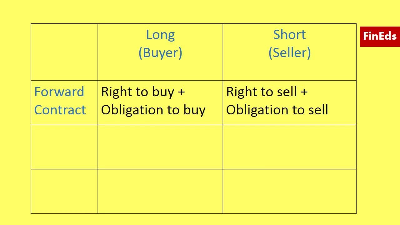 Synthetic Forward Contract - YouTube