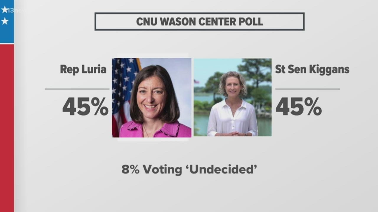Elaine Luria, Jen Kiggans deadlocked at 45% in House race, CNU poll ...