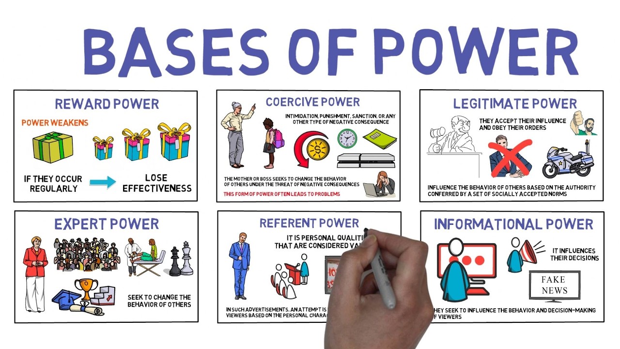 French and Raven's Bases of Power: A Simple Summary - YouTube